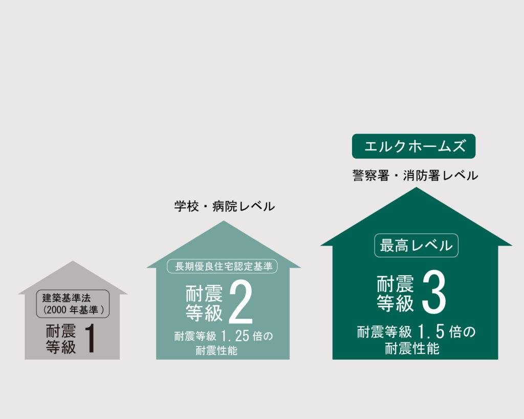 ★注文住宅を建てる時に耐震性は必要なの?耐震等級3の必要性について★|山口・広島の家づくりコラム|注文住宅・新築一戸建ての家を建てる|エルクホームズ